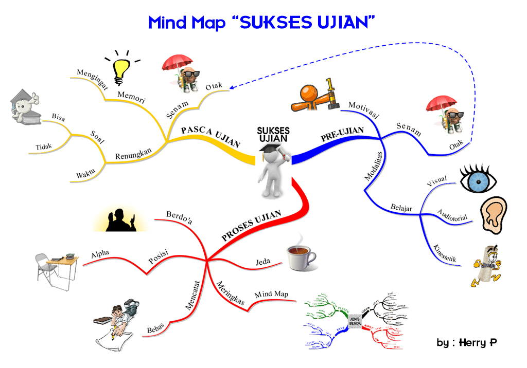 Memahami Konsep Mind Mapping/Peta Pikiran | KASKUS