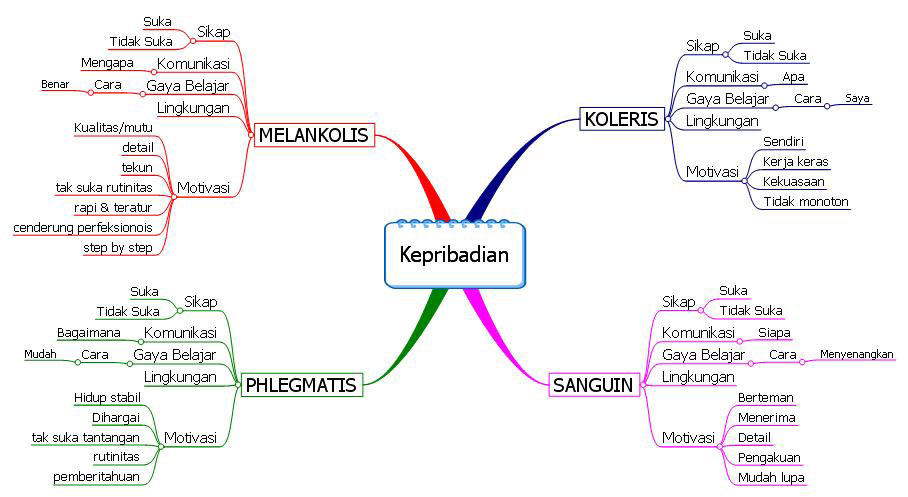 Memahami Konsep Mind Mapping/Peta Pikiran | KASKUS