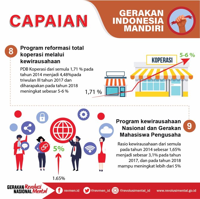Gerakan Revolusi Mental diandalkan jadi lokomotif perubahan Indonesia ...