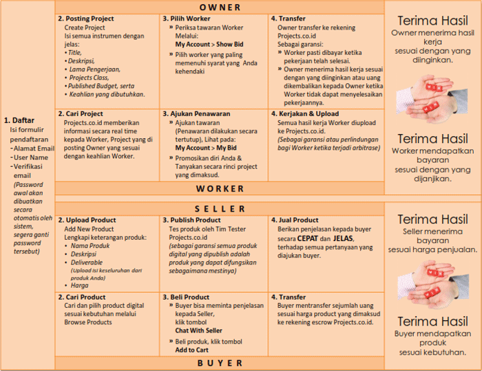Kerja Freelance/Outsourcing Online Se-Indonesia Projects.co.id | KASKUS