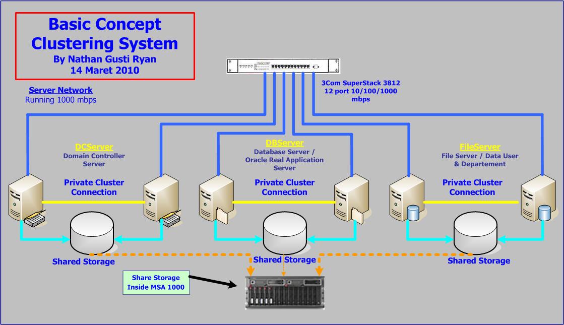 Konsep dan Teknis Clustering Server (Bag. 1) | KASKUS