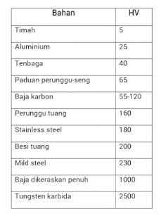 Mengenal Metode Vickers Sebagai Pengujian Keras | KASKUS